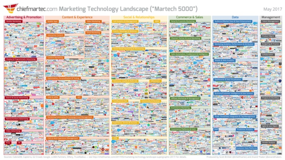 New: The 2017 Marketing Technology Landscape - DMNews